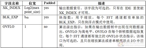 【fpga】数字信号处理（三）：xilinx Fft Ip核详解（二） 面包板社区