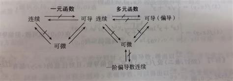 极限、连续、可导、可微之间的关系(高等数学下册)可导连续极限存在三者关系 Csdn博客 极限、连续、可导、可微之间的关系(高等数学下册)可导连续极限存在三者关系 Csdn博客