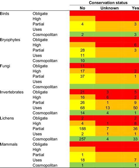 4 Classification Of Species Into Red Amber Yellow And Green As