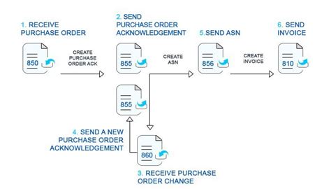 Edidiagram Edi Gateway