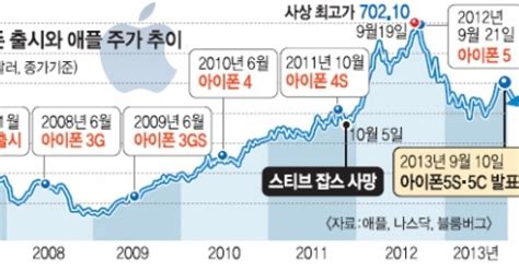 잡스 떠난 지 2년 애플 주가 대폭락