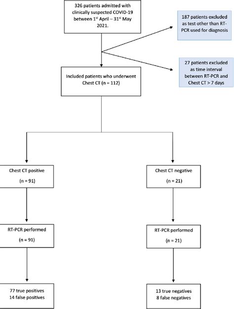 Flowchart Of The Study RT PCR Reverse Transcriptase PCR Download Scientific Diagram