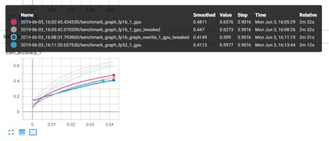 Tensorflow Automatic Mixed Precision Fp16 Slower Than Fp32 On Official Resnet Stack Overflow
