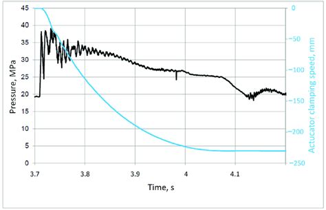 Recorded Pressure Waveform On Valve Input P T And Retraction Of The Download Scientific