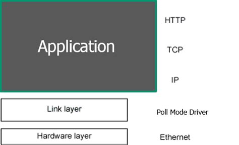 Dpdk Introduction Data Plane Development Kit Open Knowledge