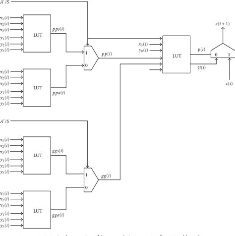 Figure 1 From High Speed Fpga 10s Complement Adders Subtractors Semantic Scholar