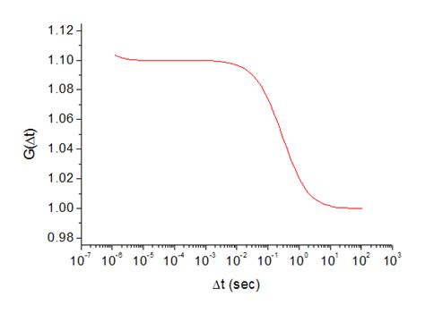 What Is Autocorrelation
