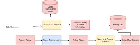 Building An Nlp Legal Clause Rewriter That Improves Clause Clarity And