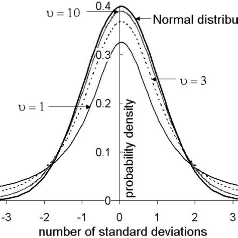 A Comparison Of The Normal Distribution And Tdistributions With 1 3 Download Scientific