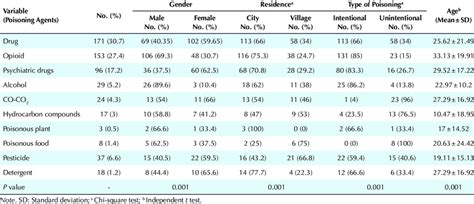 Poisoning Agents According To Demographic Variables Download