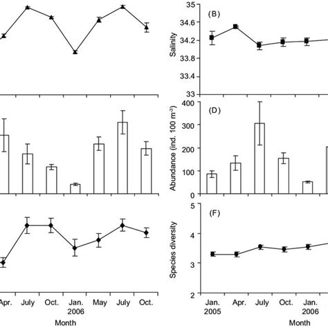 Variations In Average ± Standard Error A Temperature B Salinity