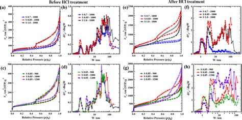 Nitrogen Absorption Analysis Of The Samples A C E G Nitrogen Download Scientific Diagram