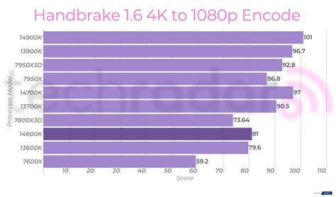 Intel Core I5 14600k Review Wait For Meteor Lake Techradar