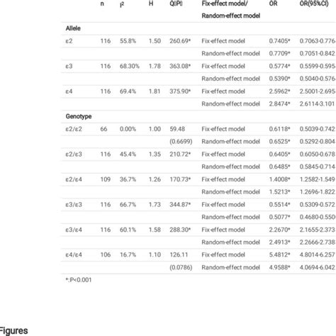 Meta Analysis Of Apolipoprotein E Gene Polymorphism With Ad In Full