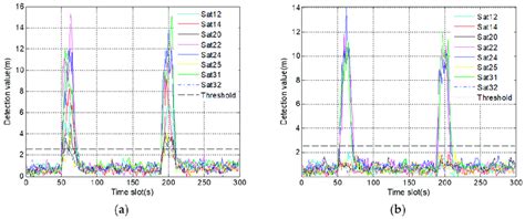The Graph Of Fault Identification Statistics During Occlusion A