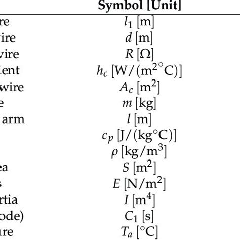 Physical Parameters Of The Flexible Arm With Sma Wire Download Scientific Diagram