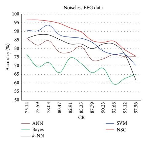 Classification Accuracy Against Cr For Noiseless Data Download