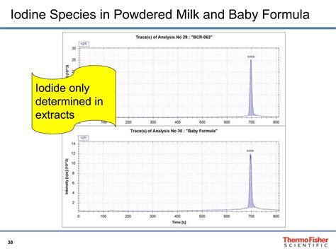 Chromatography Complete Inorganic Elemental Speciation Analysis