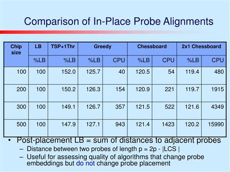 Ppt Engineering A Scalable Placement Heuristic For Dna Probe Arrays