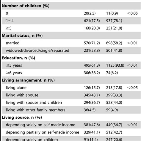 Subjects Characteristics Stratified According To Sex Download Table