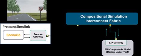 Application Example Software In The Loop Containing A Prescan Model Download Scientific