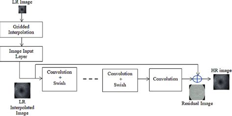 Gridded Interpolation Based Residual Learning Architecture Download Scientific Diagram
