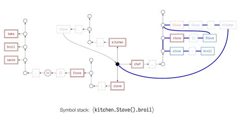 Github On Linkedin Introducing Stack Graphs