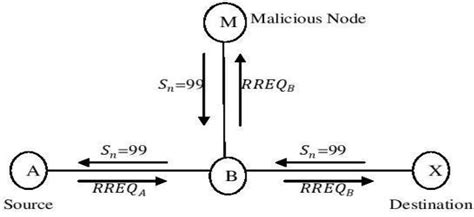 Figure 1 From A Novel Approach To Detect And Prevent Wormhole Attack In
