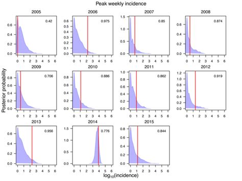 Fig S2 Posterior Predictive Distribution Of Peak Weekly Incidence For