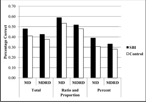 Figure 1 From The Effects Of Schema Based Instruction On The