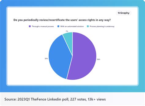 Understanding Periodic Access Reviews Thefence
