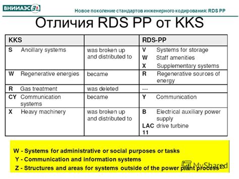 Презентация на тему Новое поколение стандартов инженерного кодирования Rds Pp 1 Цель Презентация на тему Новое поколение стандартов инженерного кодирования Rds Pp 1 Цель