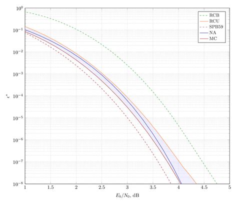 Bounds On The Minimum Codeword Error Probability R N Vs E B N 0