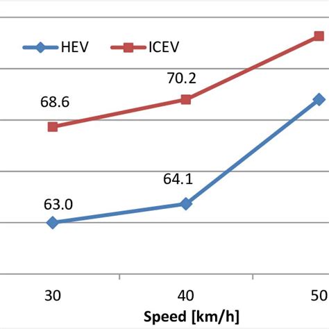 Average Max Pass By Levels For Each Type Of Vehicle And Pass By Speed