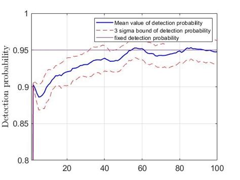 Estimations Of The Detection Probability And The Clutter Rate
