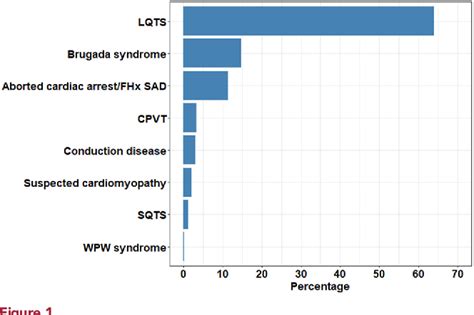 Figure 1 From The Frequency Of Gene Variant Reclassi ﬁ Cation And Its Impact On Clinical