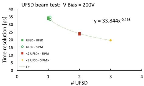 Timing Resolution For Single Ultra Fast Silicon Detector Ufsd