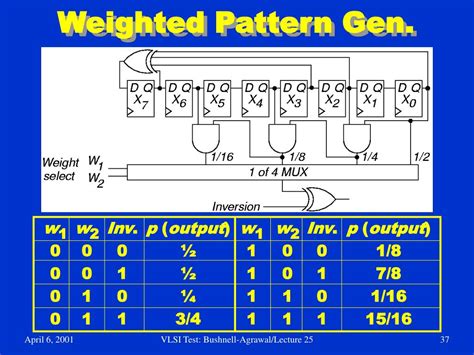 Ppt Lecture 25 Built In Self Testing Pattern Generation And Response