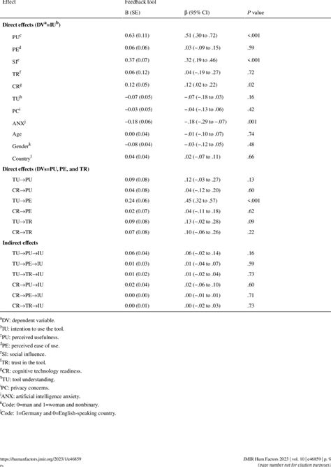 Structural Equation Modeling Results Predicting The Intention To Use Download Scientific