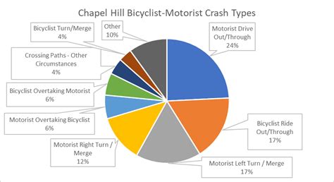 Examining Bicycle — Motor Vehicle Collision Data From Chapel Hill Nc