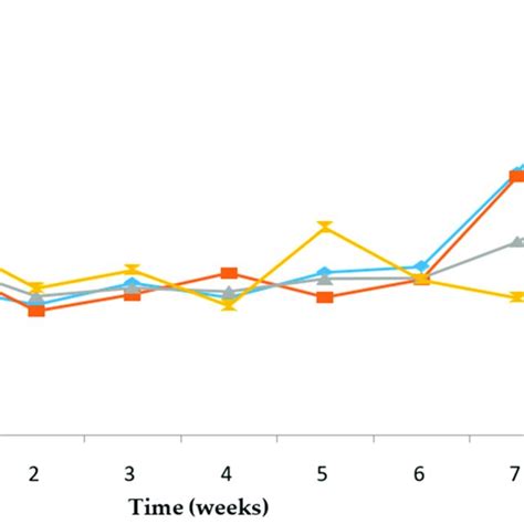 evolution of feed conversion ratio as influenced by the level of d
