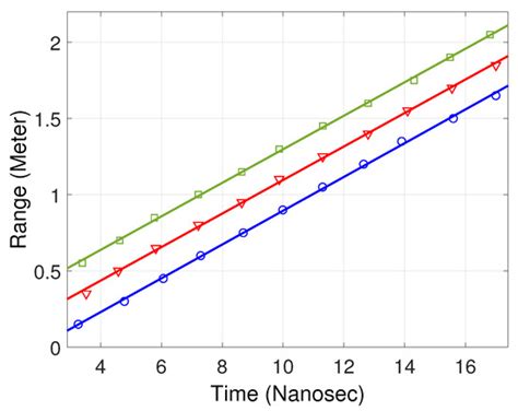 Laser Ranging Bathymetry Using A Photon Number Resolving Detector