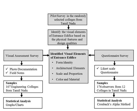 Conceptual Framework For The Assessment Of Engineering Institutional Download Scientific