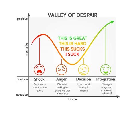 Graphic To Represent Valley Of Despair Freelancer