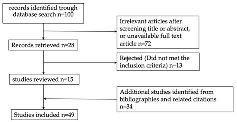 Flow Chart Illustrating The Screening And Selection Process Download