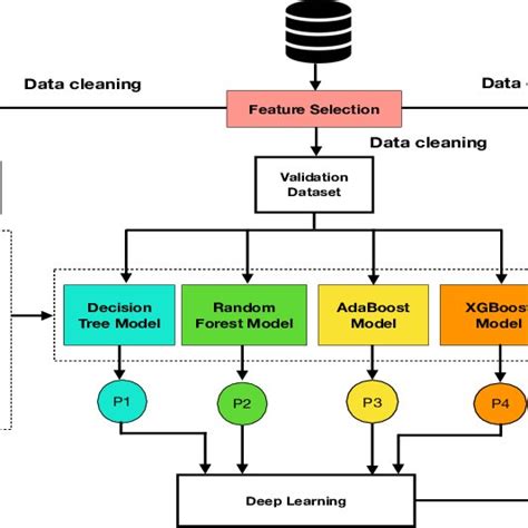 Flowchart For The Proposed Traffic Classification Model Download