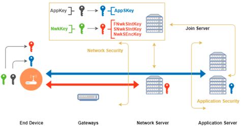 Comprendre Les évolutions De Lorawan 1 0 Vers Lorawan 1 0 4 Et Lorawan 1 1 Nexcom Systems
