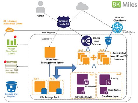 cloud big data and mobile architecting an highly available and