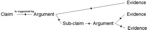 Safety Argument Structure Adapted From Kelly 1999 Download