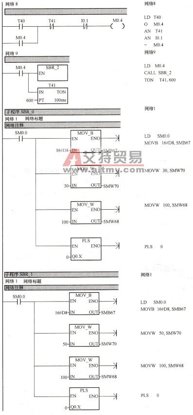S7 200 Plc在直流电动机速度控制系统中的应用plc技术新满多 S7 200 Plc在直流电动机速度控制系统中的应用plc技术新满多